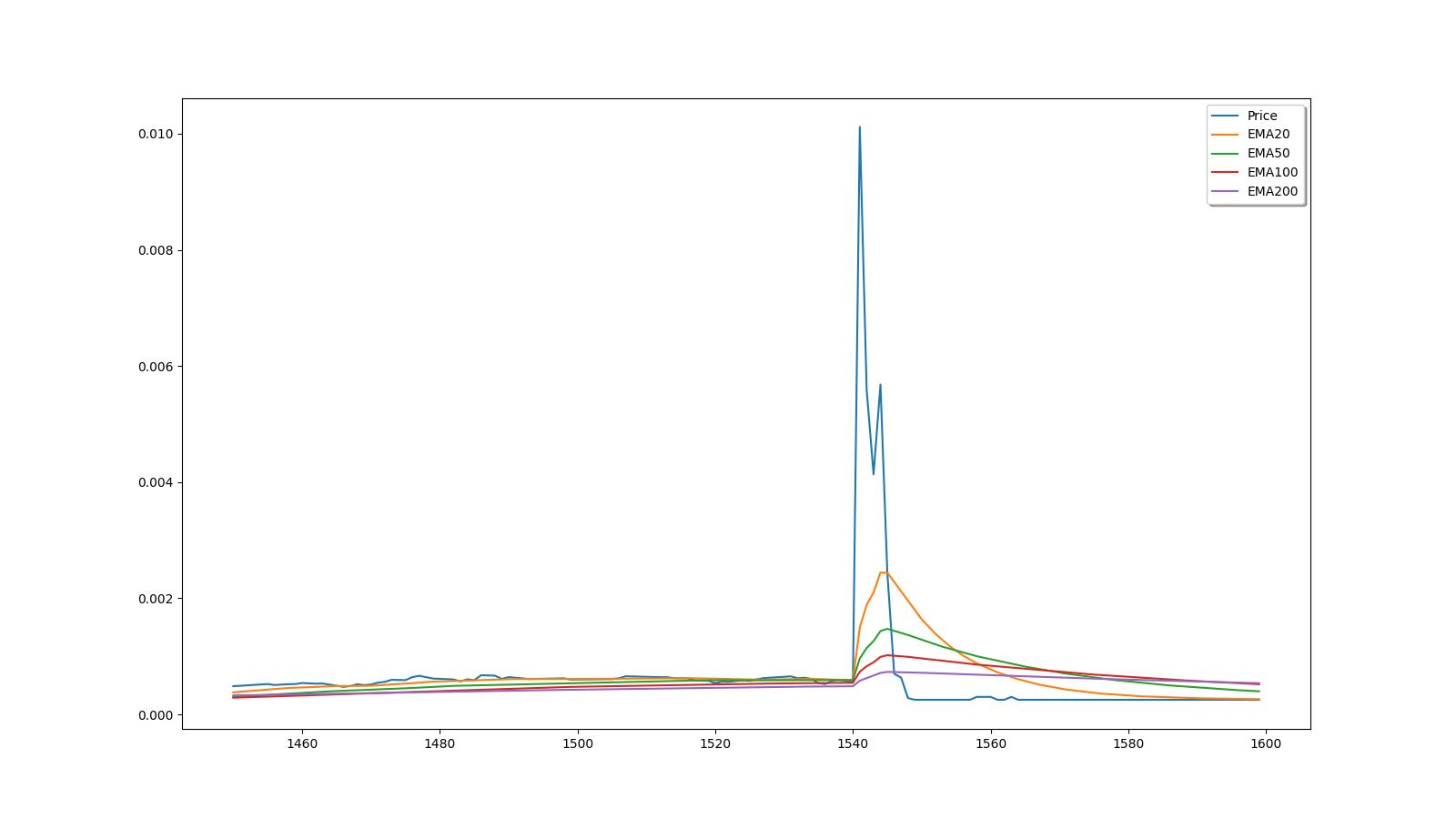 Ares Protocol Exponential Moving Averages