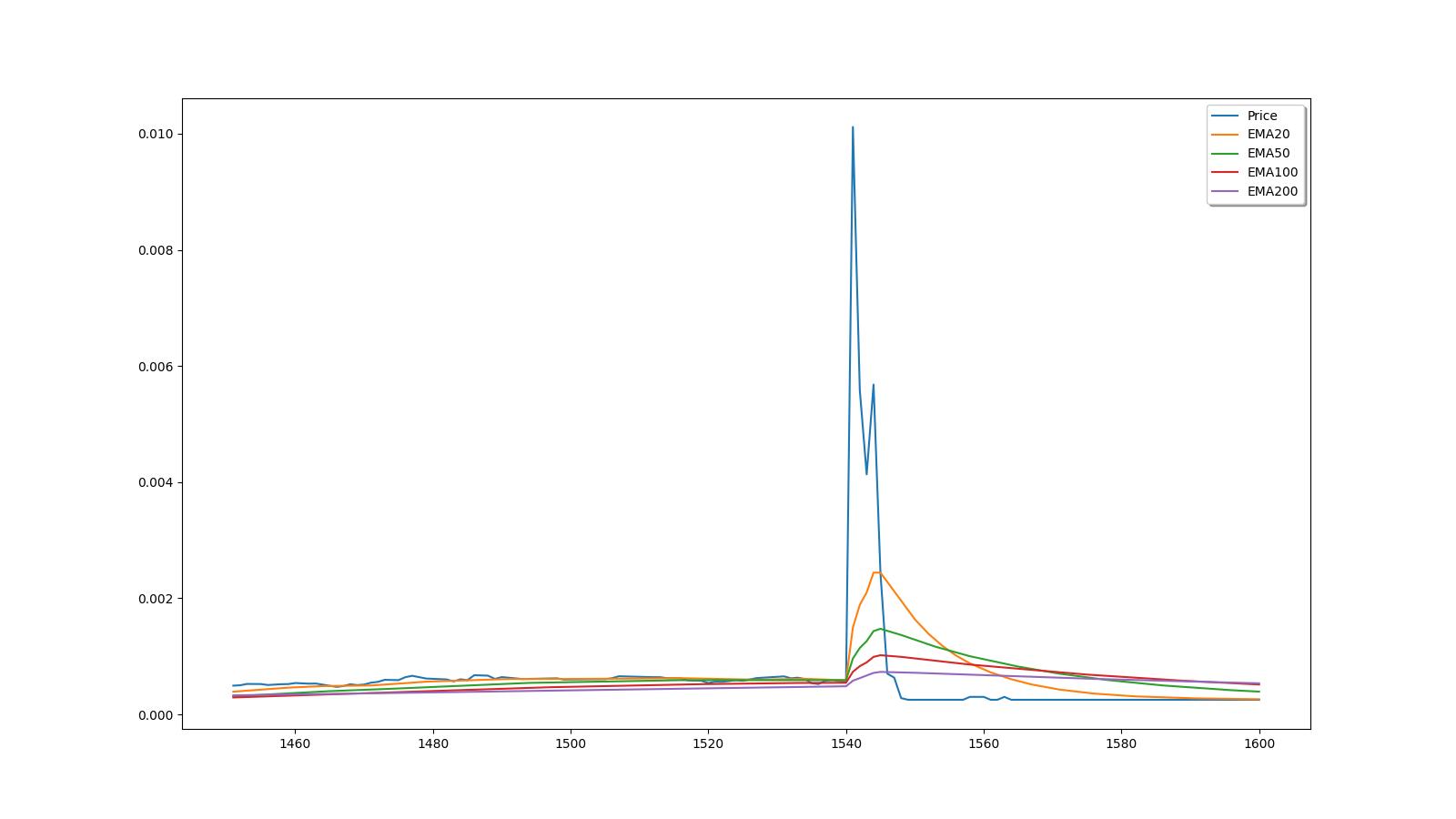 Ares Protocol Exponential Moving Averages