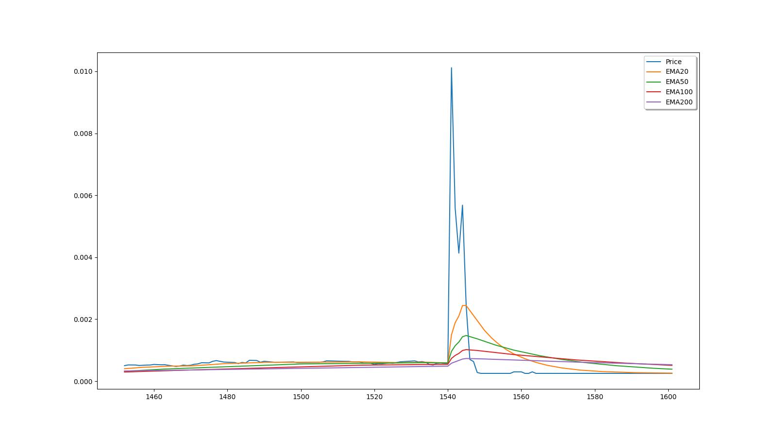 Ares Protocol Exponential Moving Averages