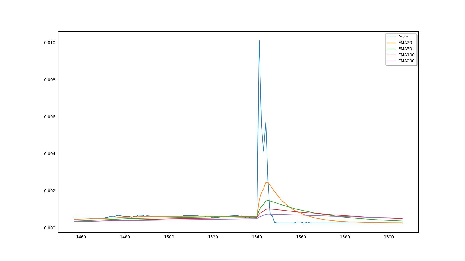 Ares Protocol Exponential Moving Averages