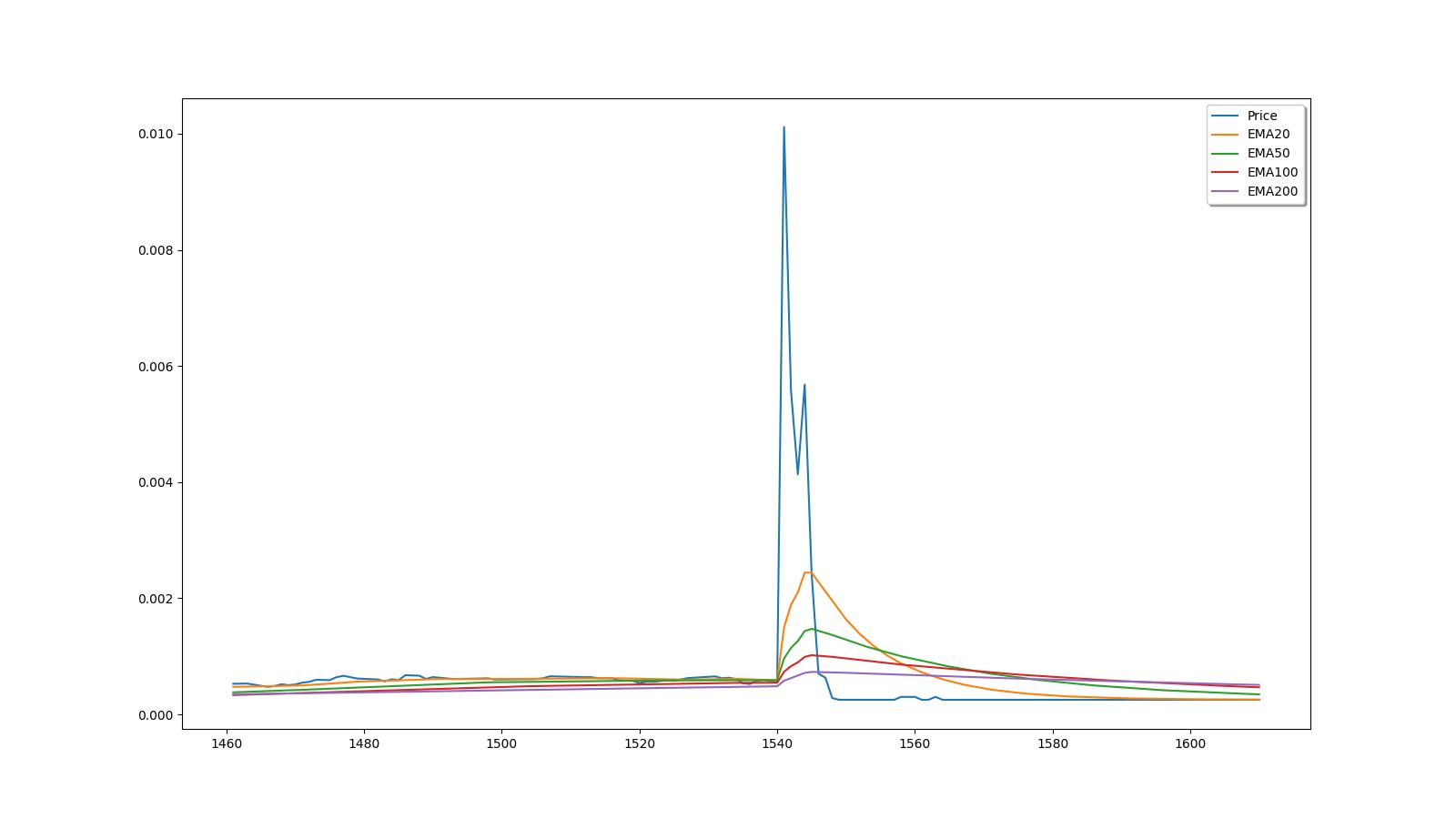 Ares Protocol Exponential Moving Averages