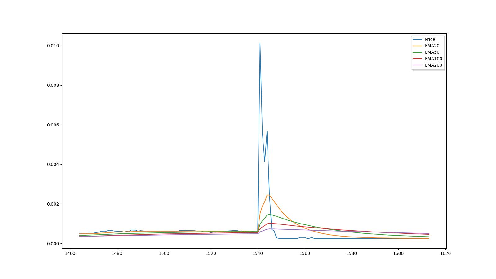Ares Protocol Exponential Moving Averages
