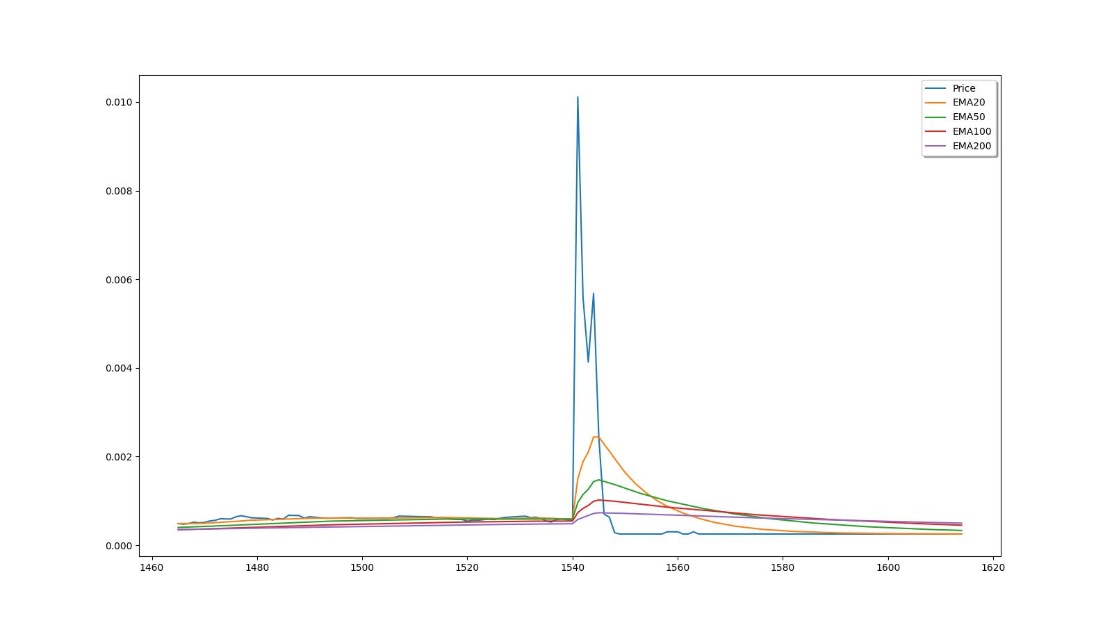 Ares Protocol Exponential Moving Averages