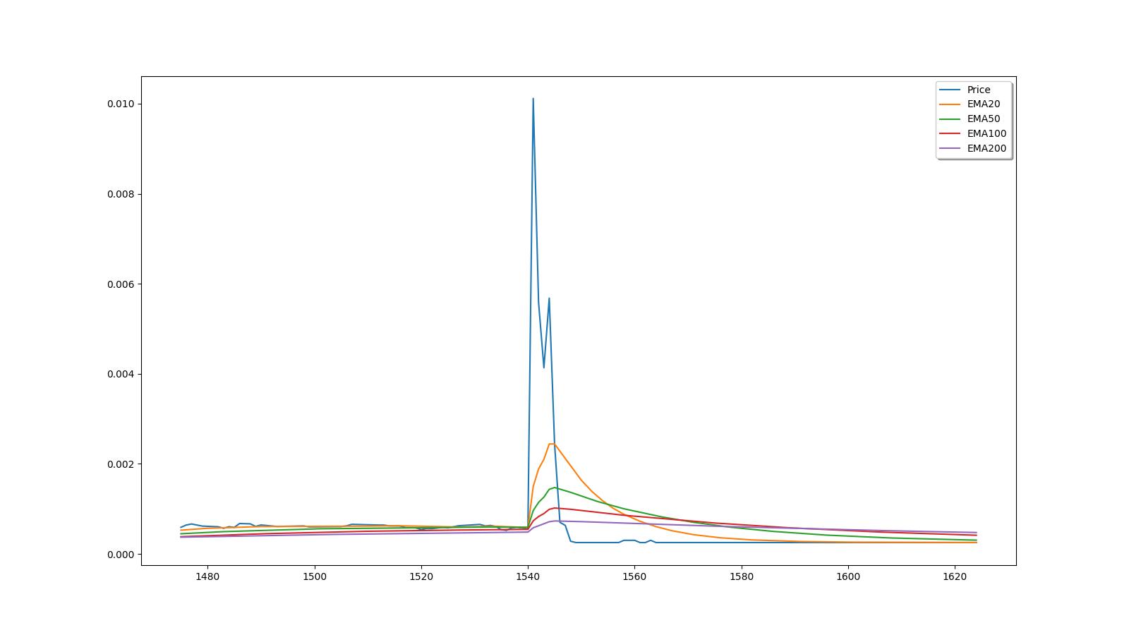 Ares Protocol Exponential Moving Averages