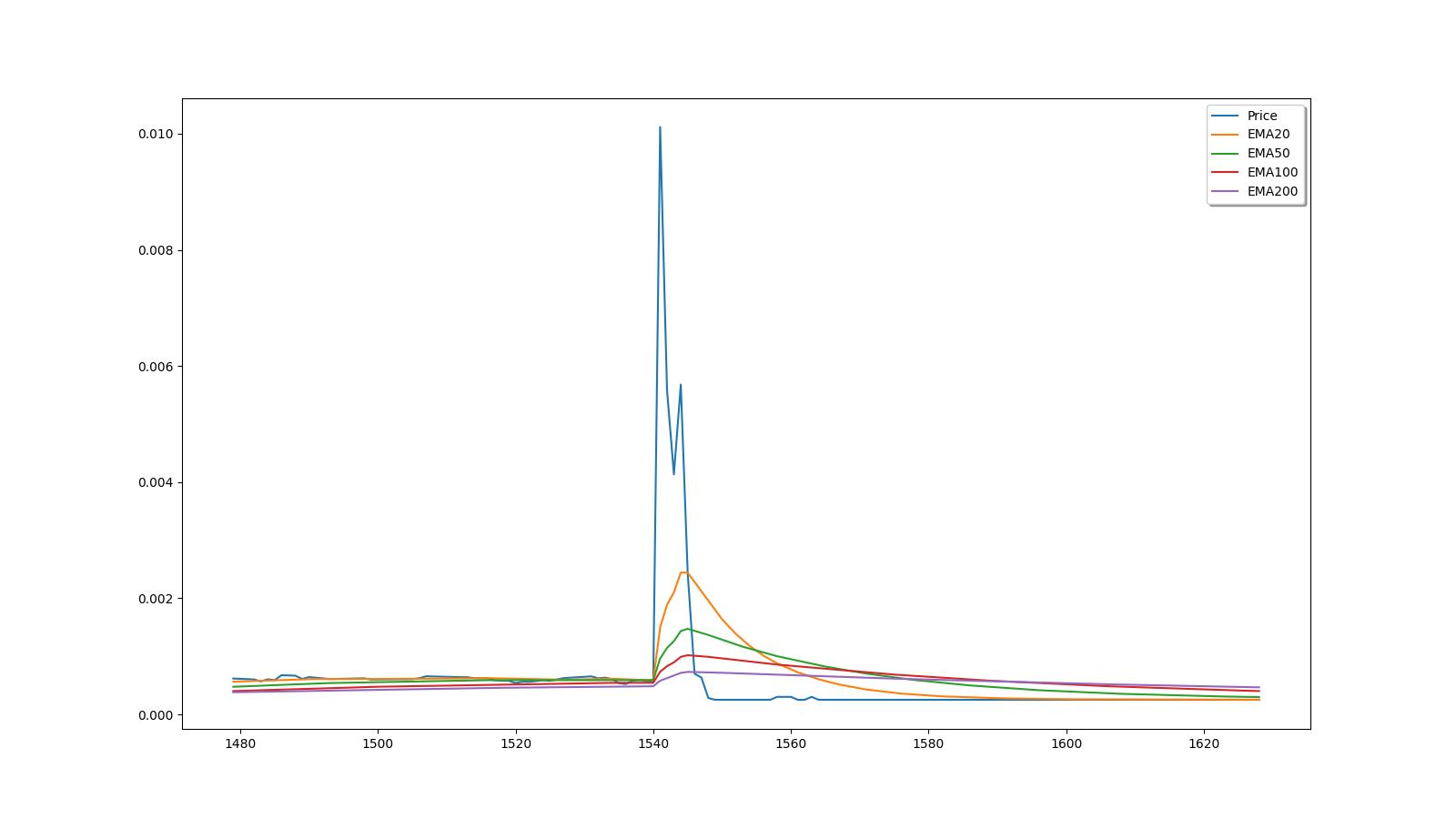Ares Protocol Exponential Moving Averages
