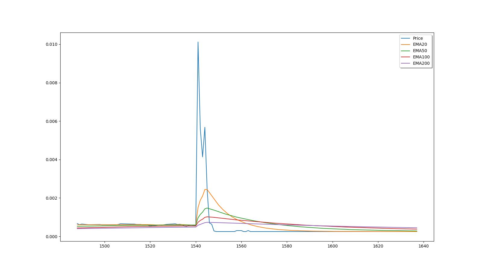 Ares Protocol Exponential Moving Averages