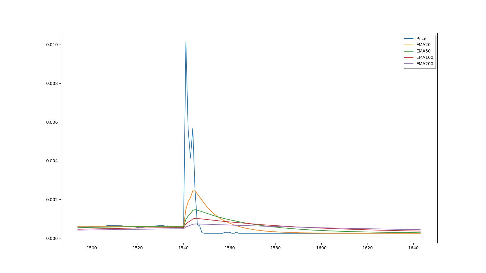 Ares Protocol Exponential Moving Averages