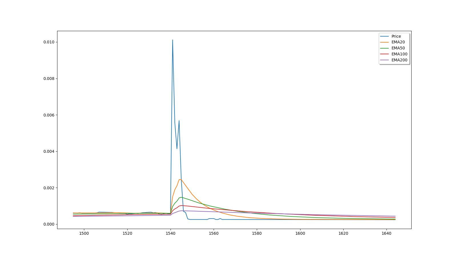 Ares Protocol Exponential Moving Averages