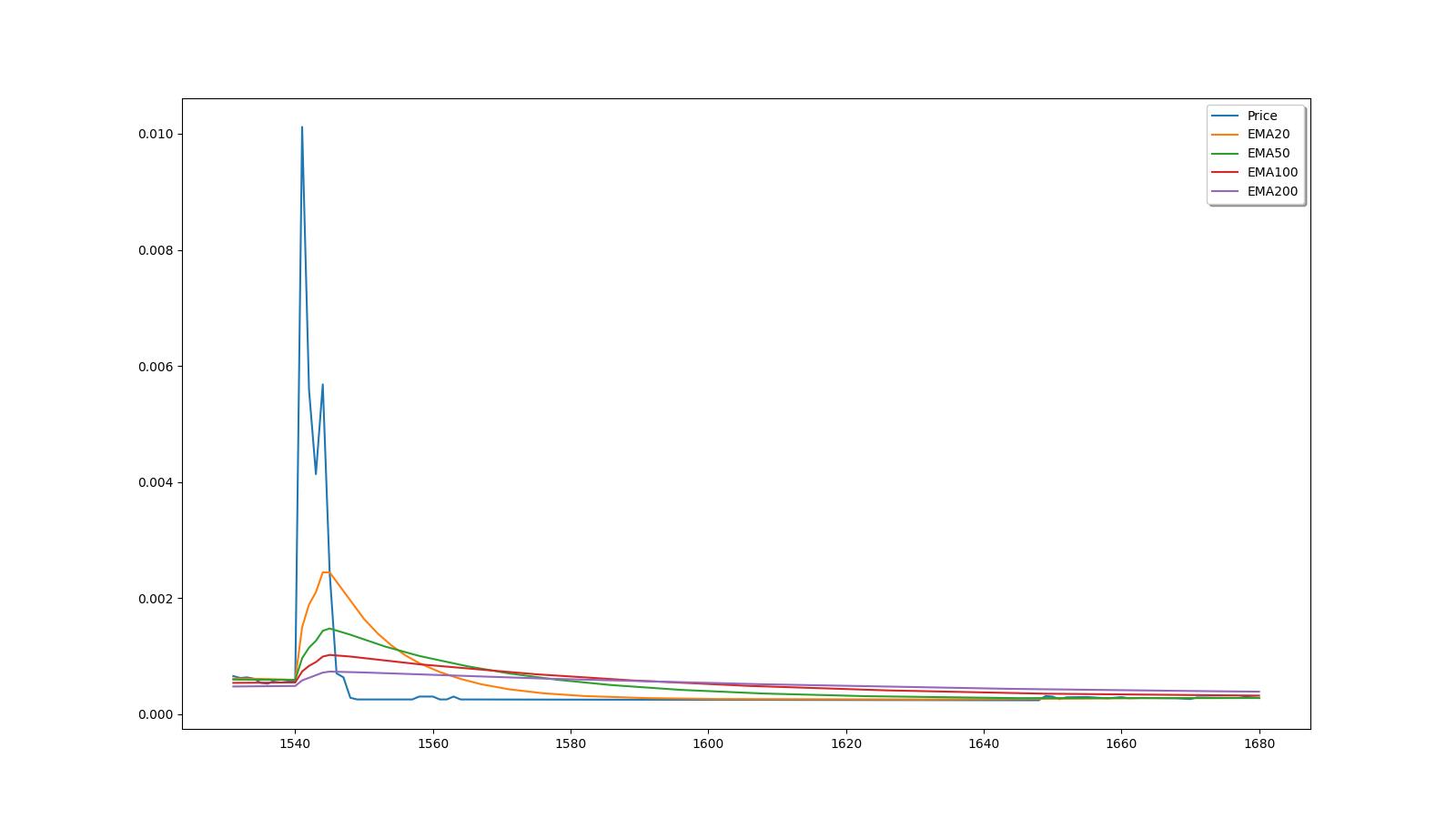 Ares Protocol Exponential Moving Averages