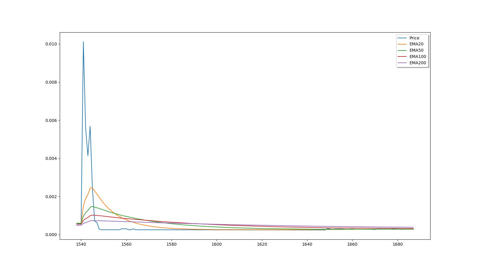Ares Protocol Exponential Moving Averages