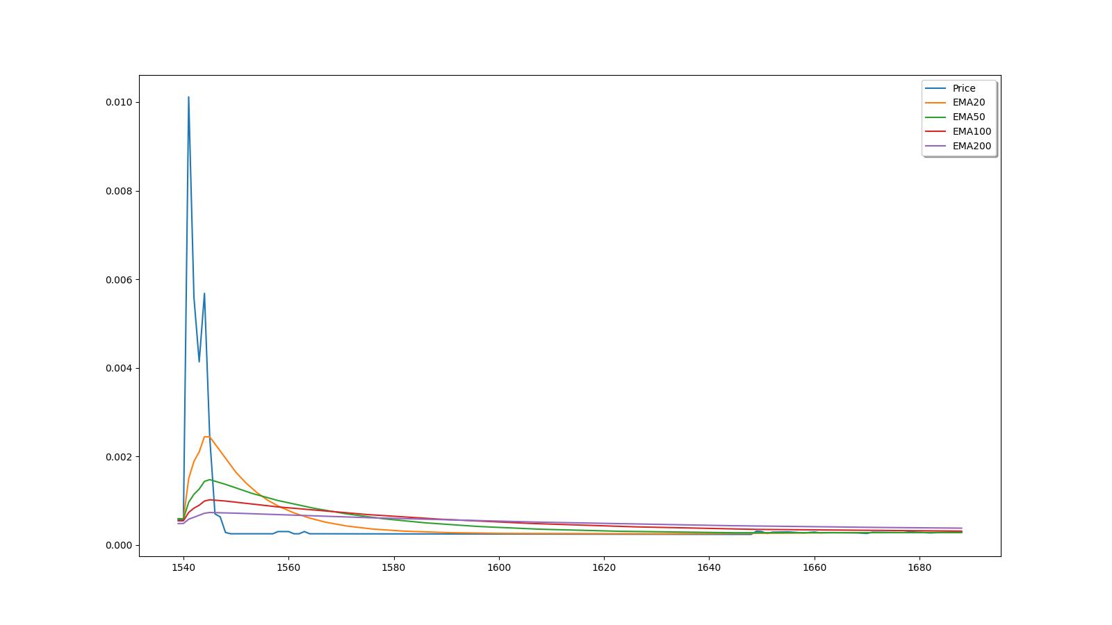 Ares Protocol Exponential Moving Averages