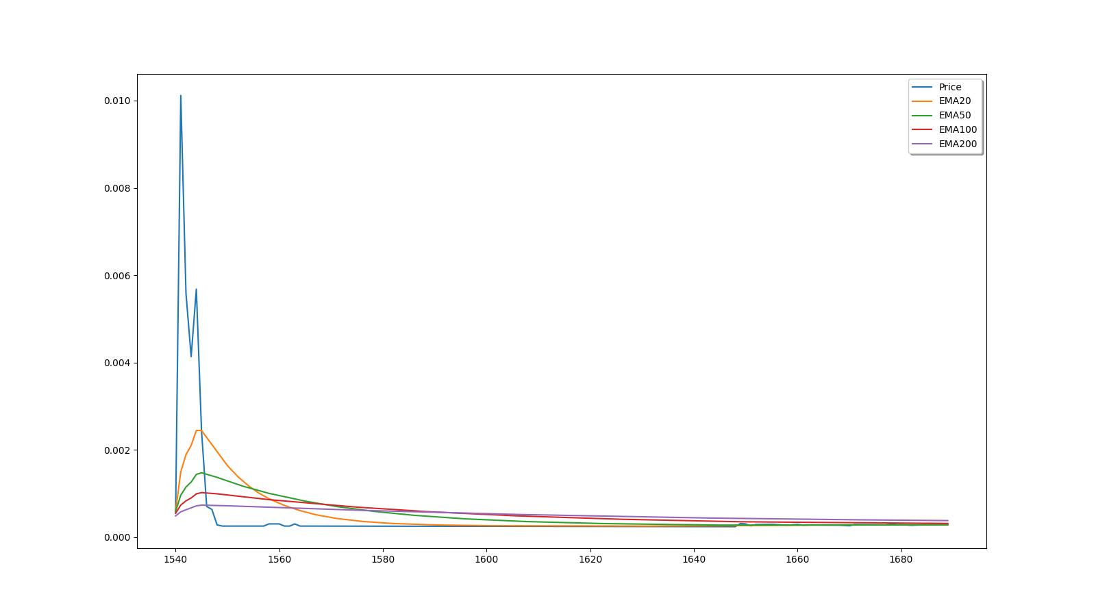 Ares Protocol Exponential Moving Averages