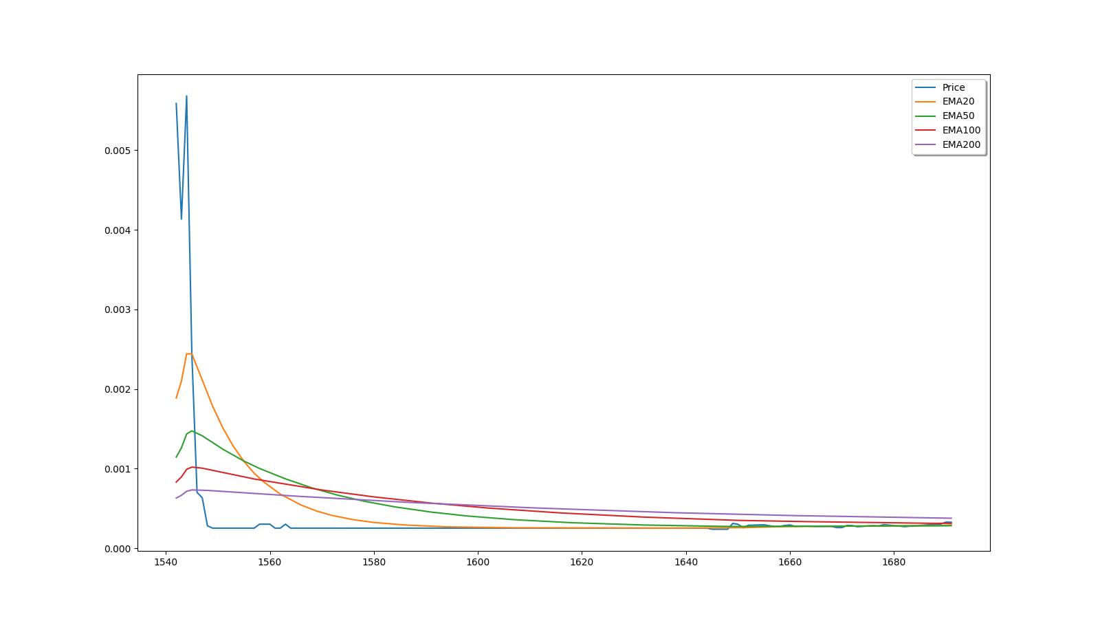 Ares Protocol Exponential Moving Averages
