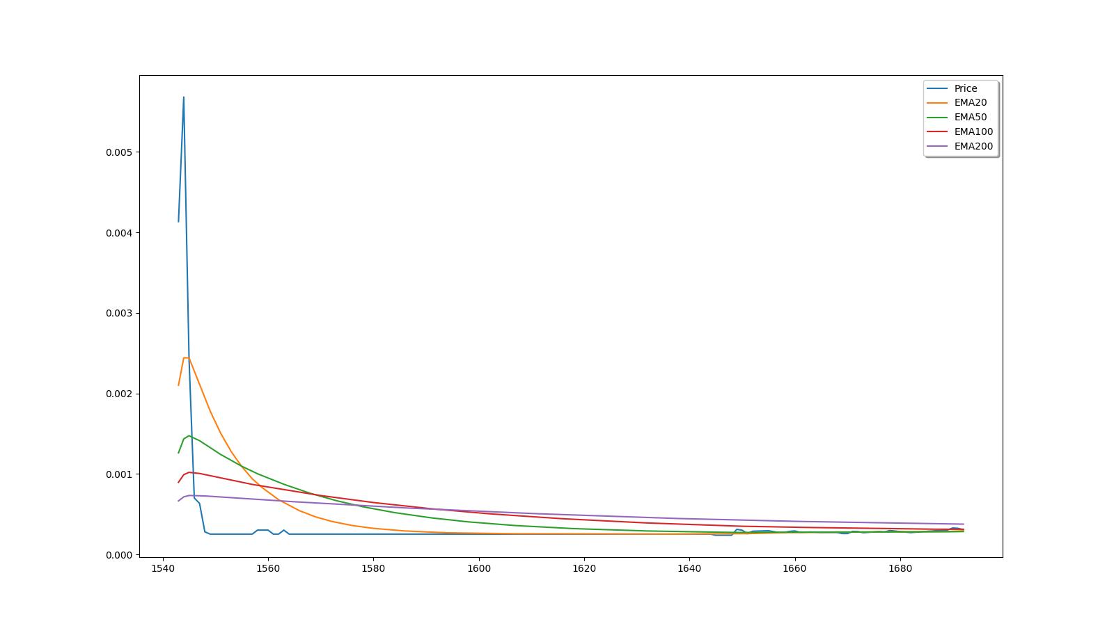 Ares Protocol Exponential Moving Averages