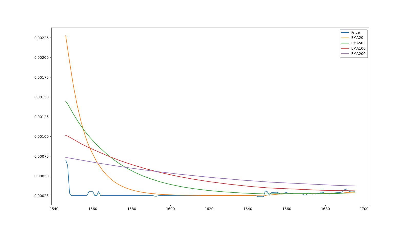Ares Protocol Exponential Moving Averages
