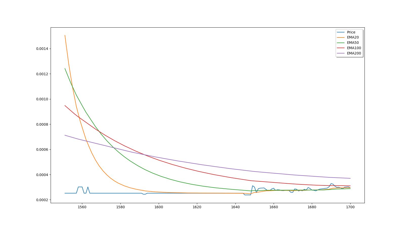 Ares Protocol Exponential Moving Averages