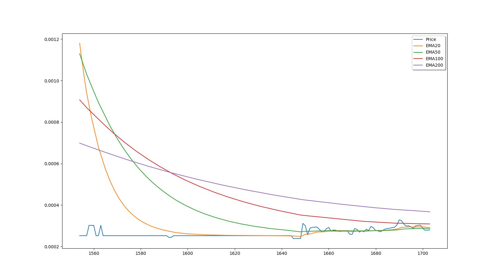Ares Protocol Exponential Moving Averages