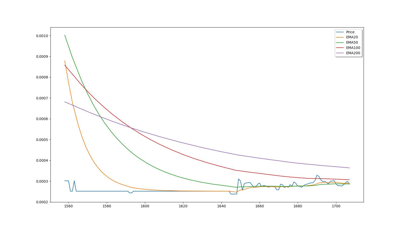 Ares Protocol Exponential Moving Averages