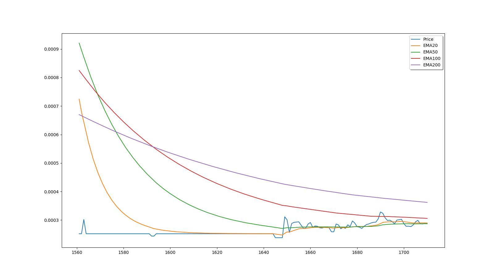 Ares Protocol Exponential Moving Averages