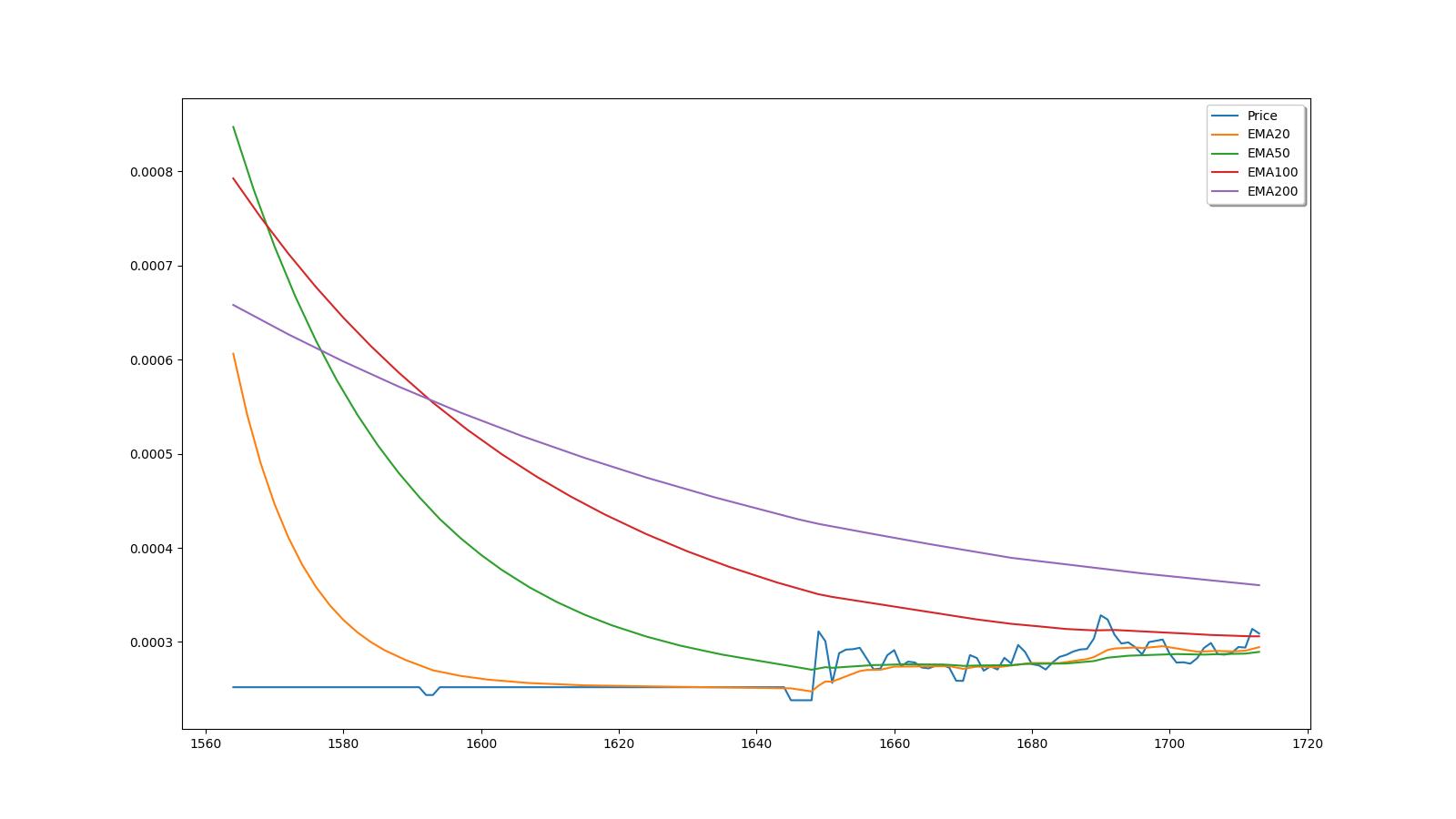 Ares Protocol Exponential Moving Averages