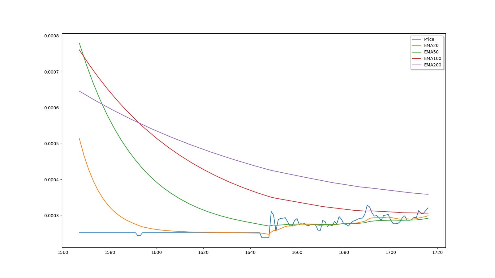 Ares Protocol Exponential Moving Averages