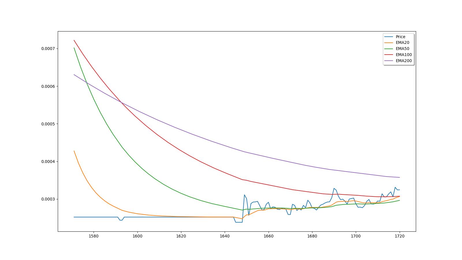 Ares Protocol Exponential Moving Averages