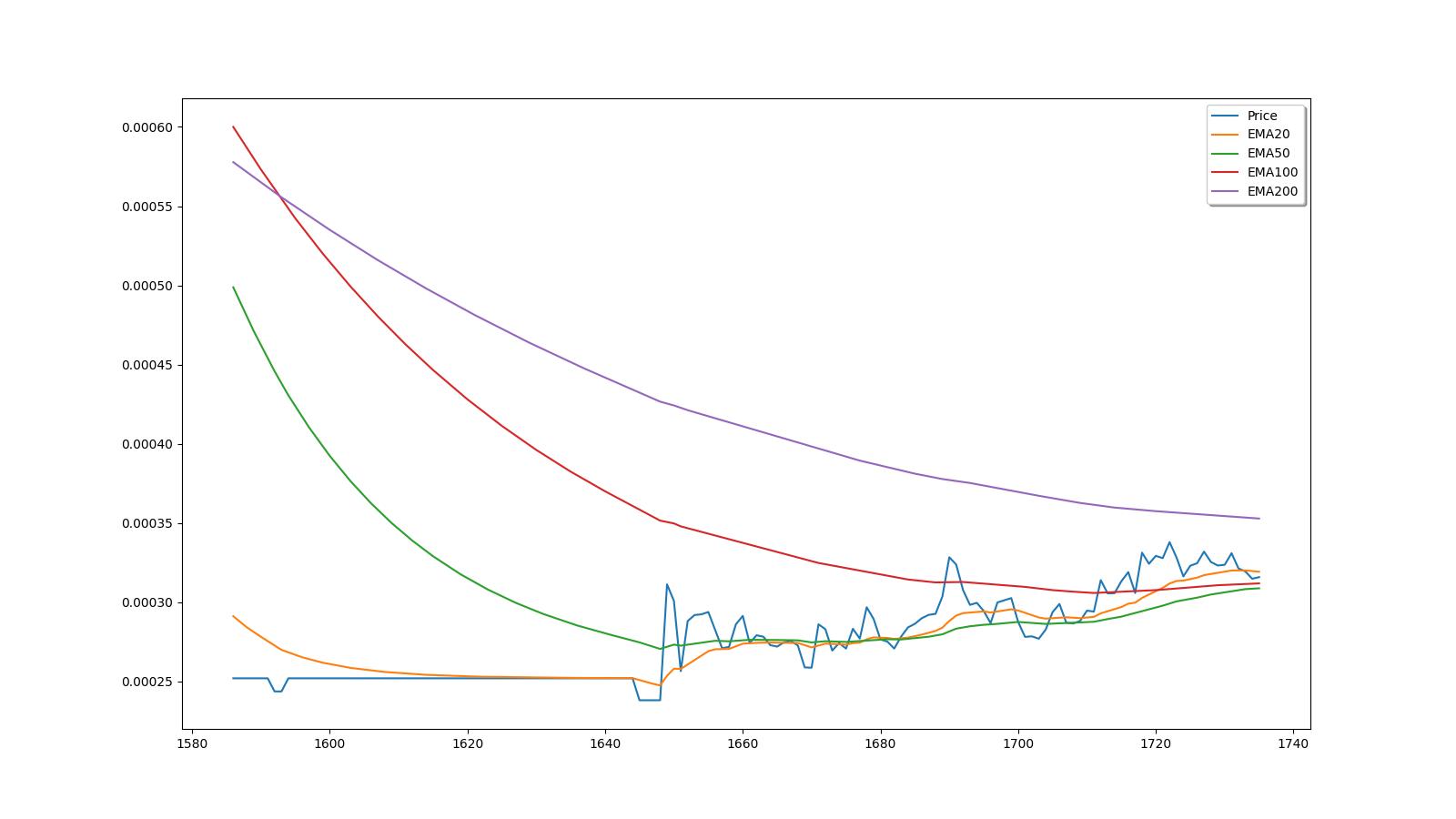 Ares Protocol Exponential Moving Averages