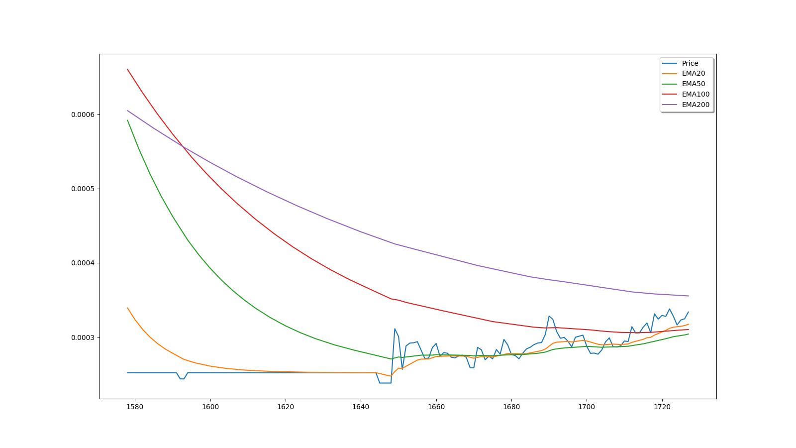 Ares Protocol Exponential Moving Averages