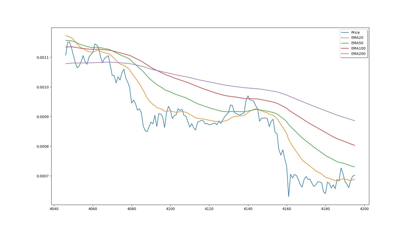 Argentum Exponential Moving Averages