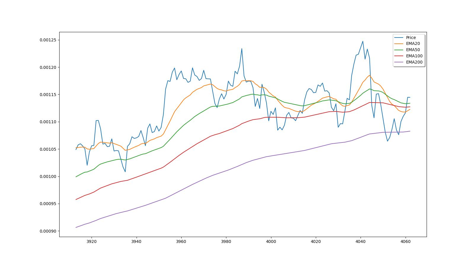 Argentum Exponential Moving Averages