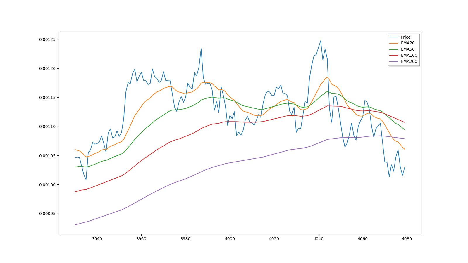 Argentum Exponential Moving Averages