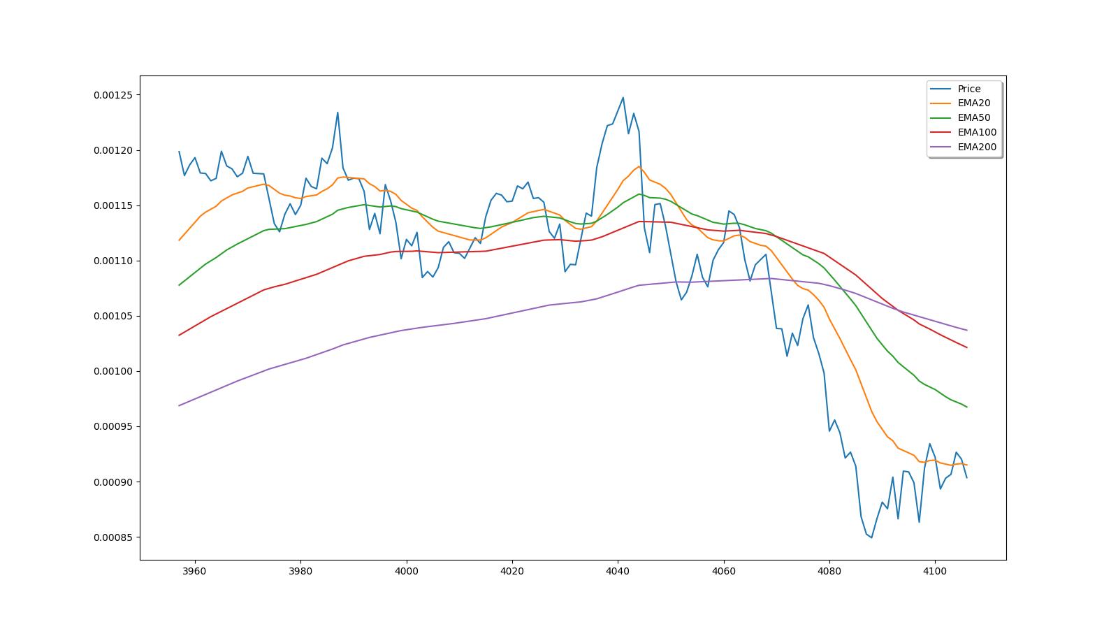 Argentum Exponential Moving Averages