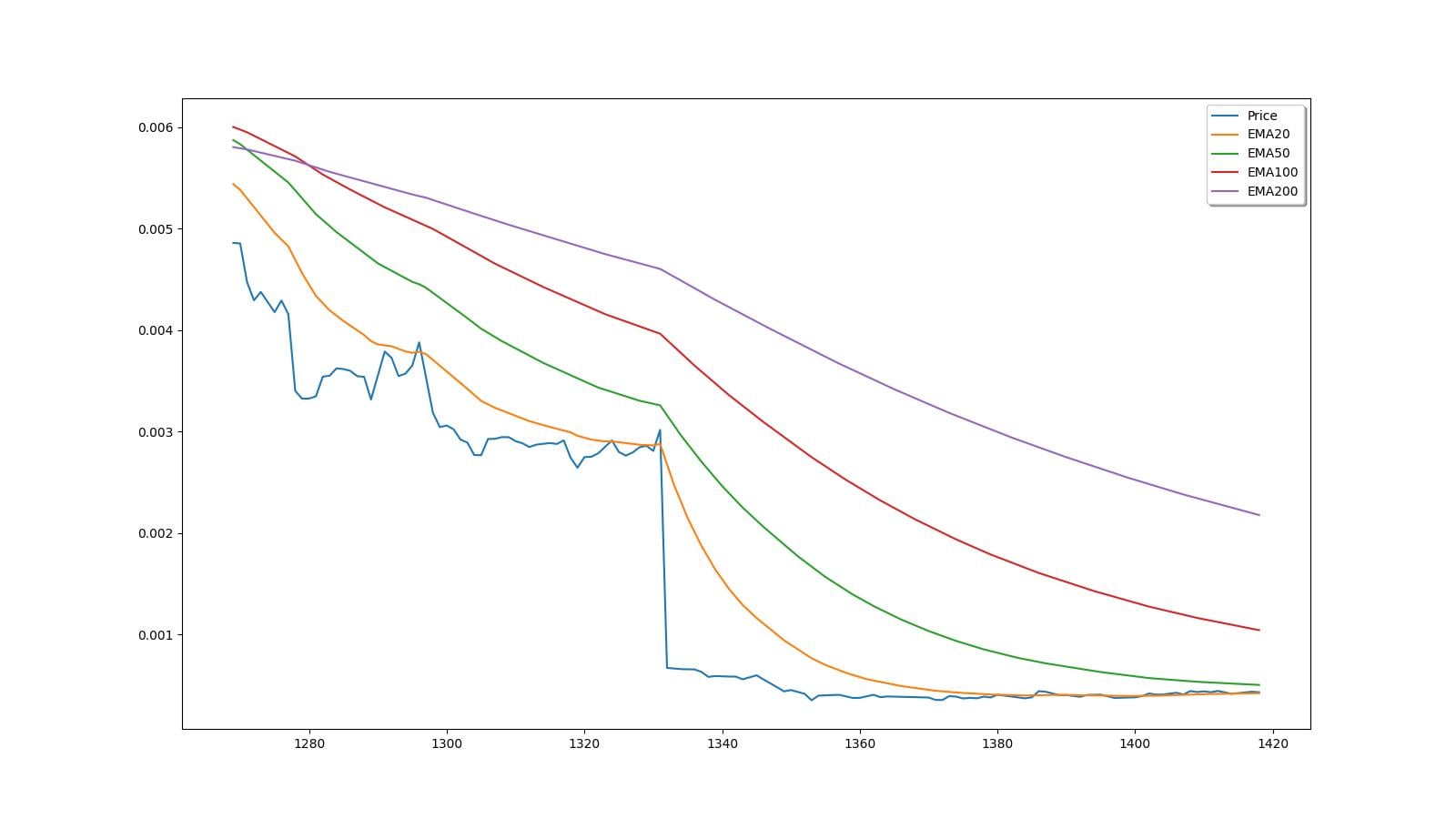 ArGoApp Exponential Moving Averages