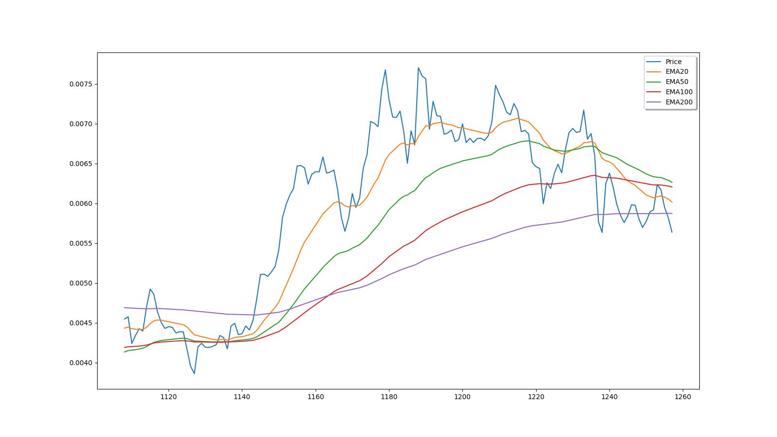 ArGoApp Exponential Moving Averages