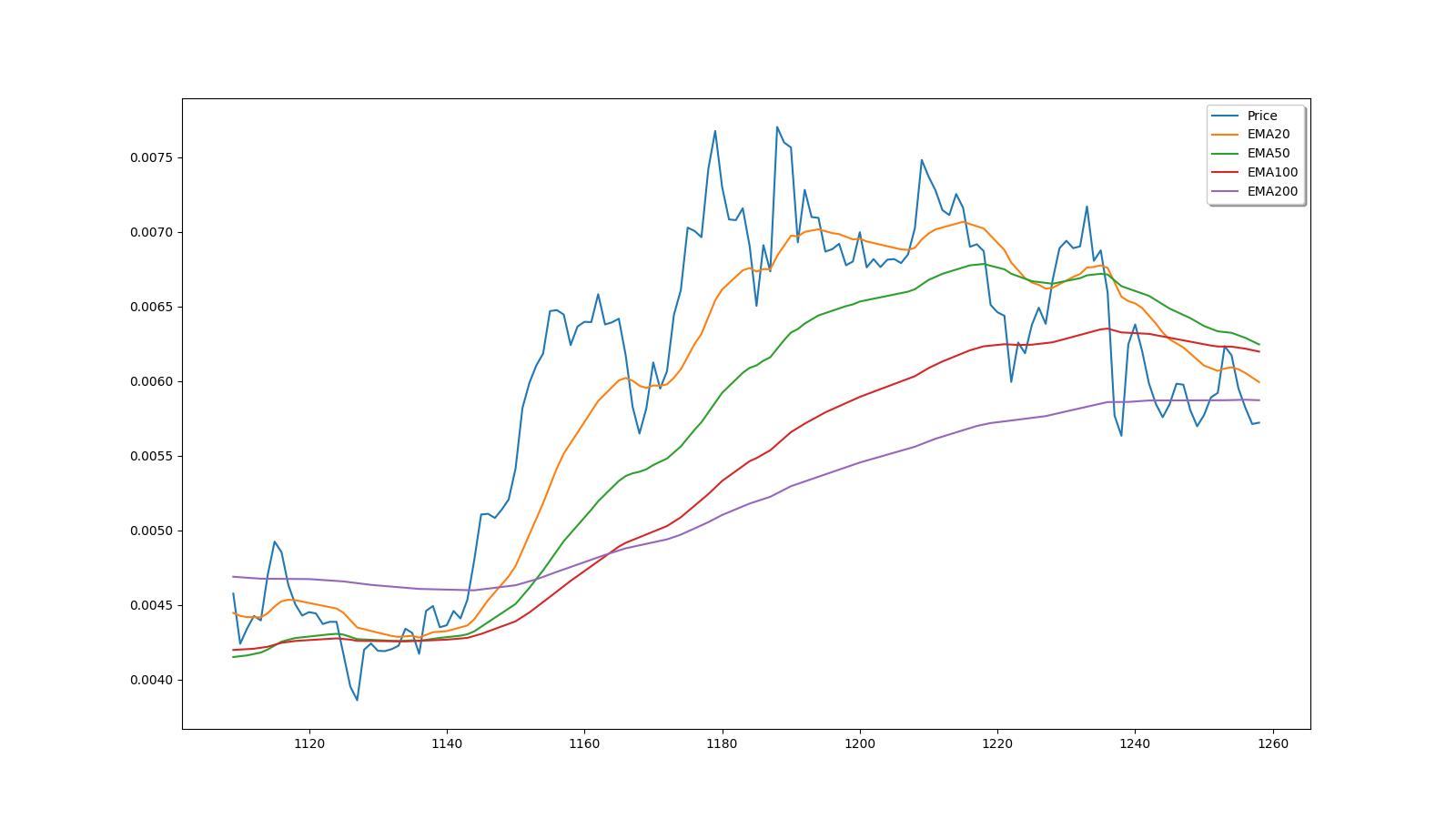 ArGoApp Exponential Moving Averages