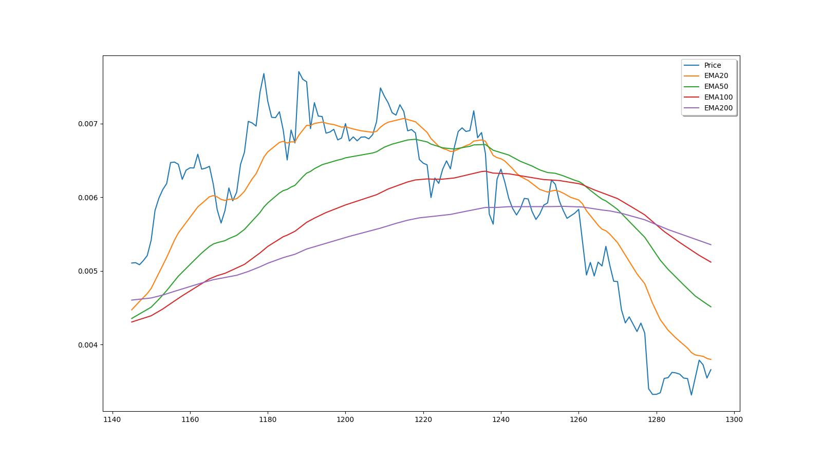 ArGoApp Exponential Moving Averages
