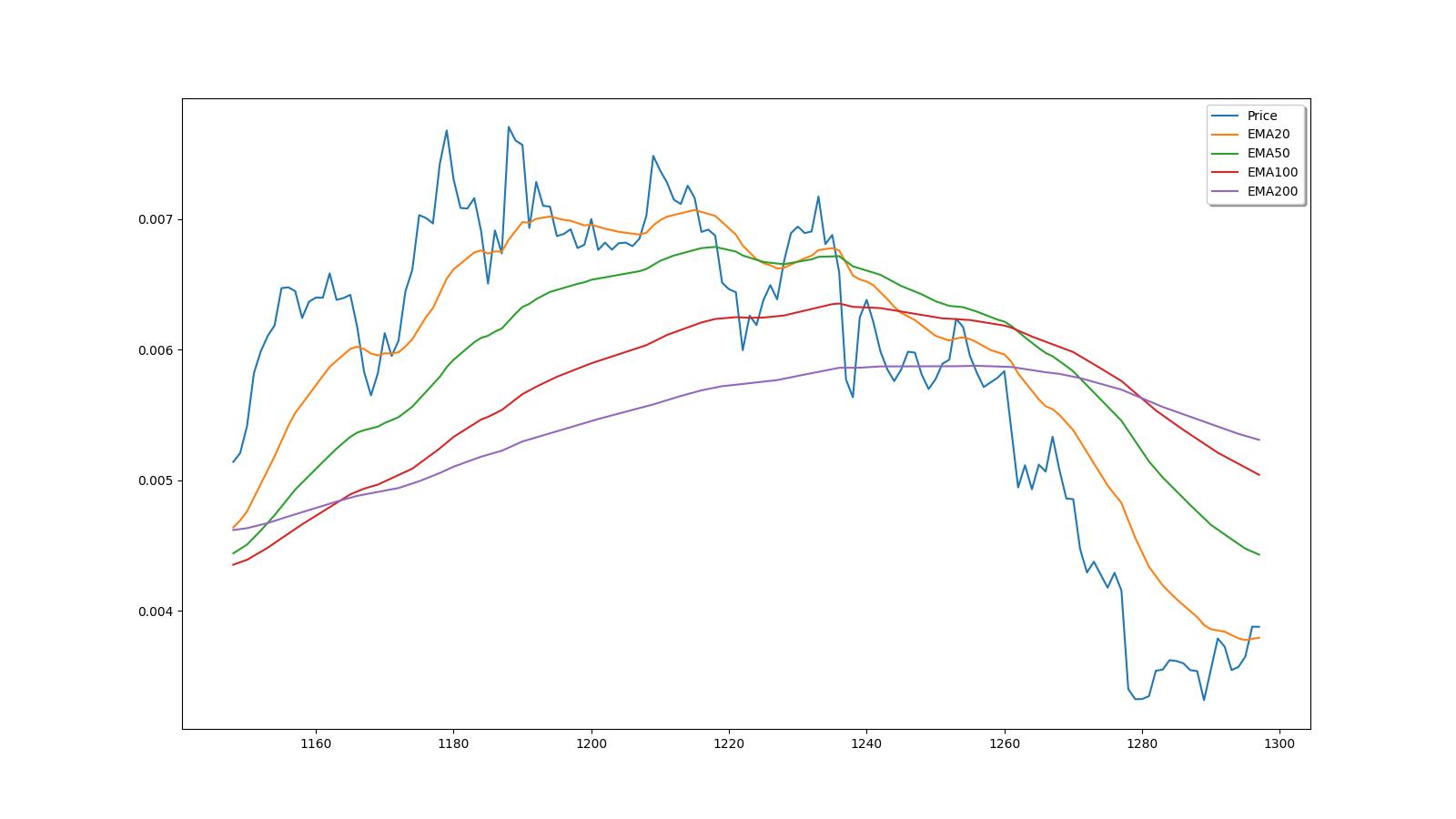 ArGoApp Exponential Moving Averages