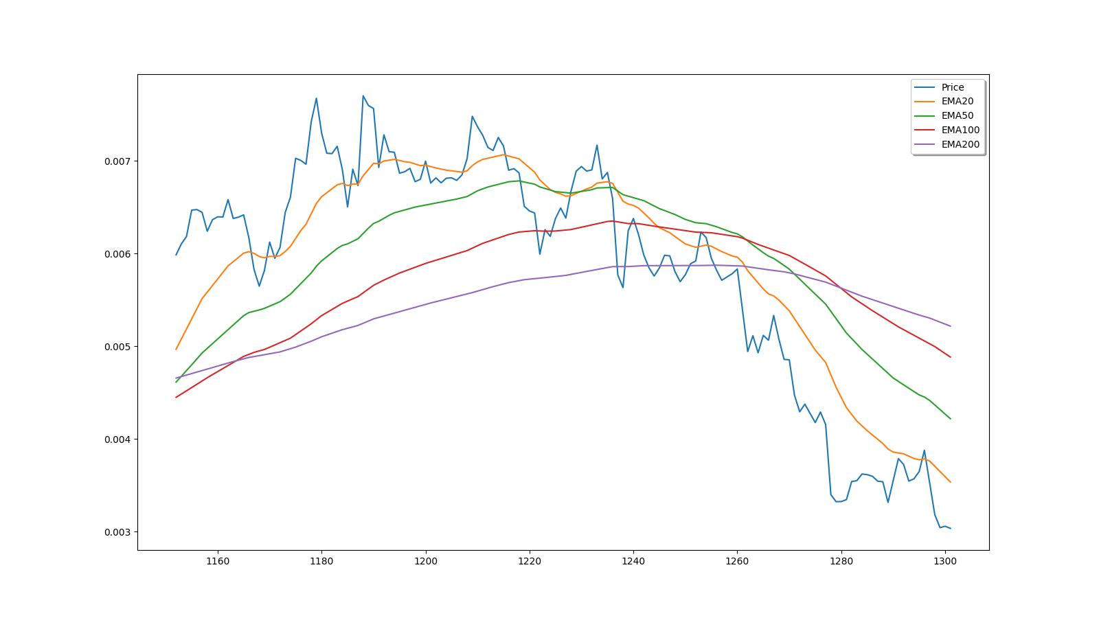 ArGoApp Exponential Moving Averages