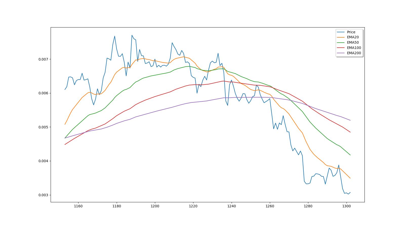 ArGoApp Exponential Moving Averages