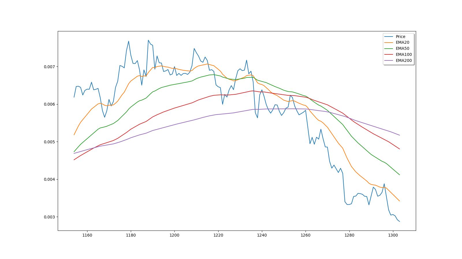 ArGoApp Exponential Moving Averages