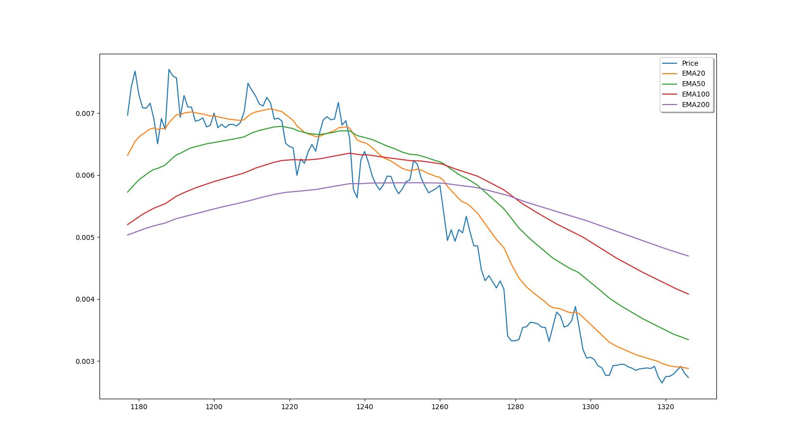 ArGoApp Exponential Moving Averages