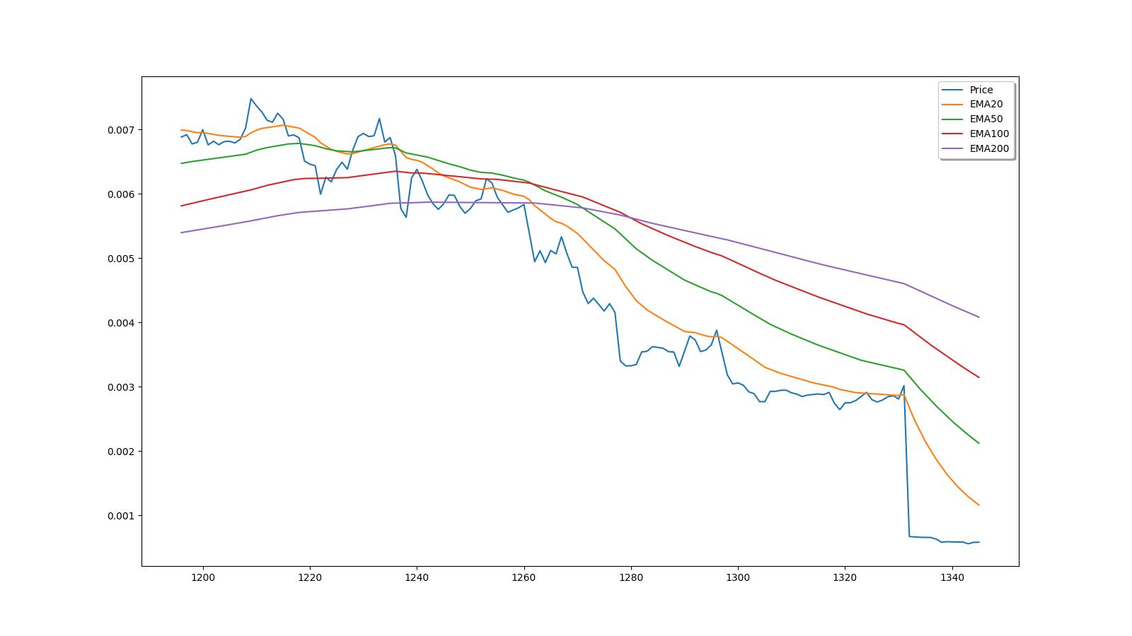 ArGoApp Exponential Moving Averages