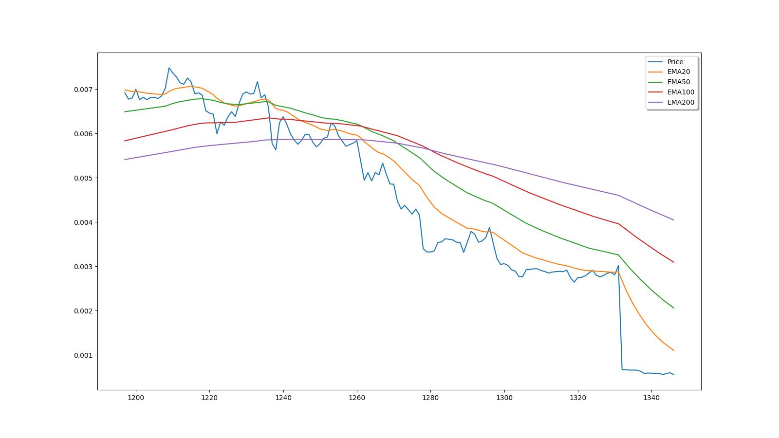 ArGoApp Exponential Moving Averages