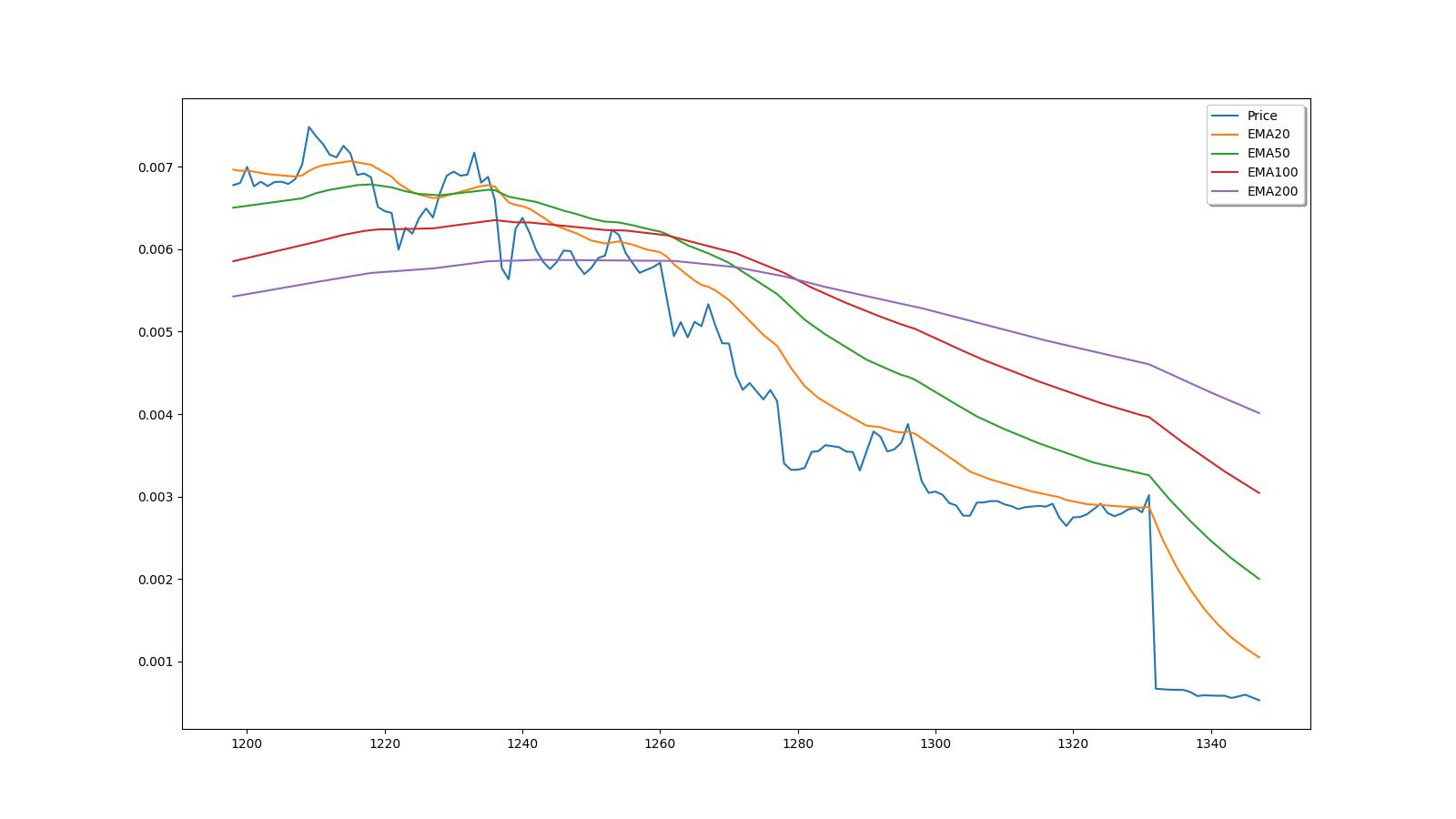 ArGoApp Exponential Moving Averages