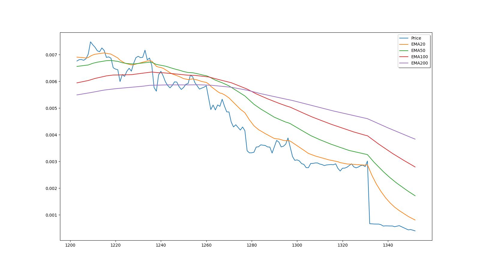 ArGoApp Exponential Moving Averages
