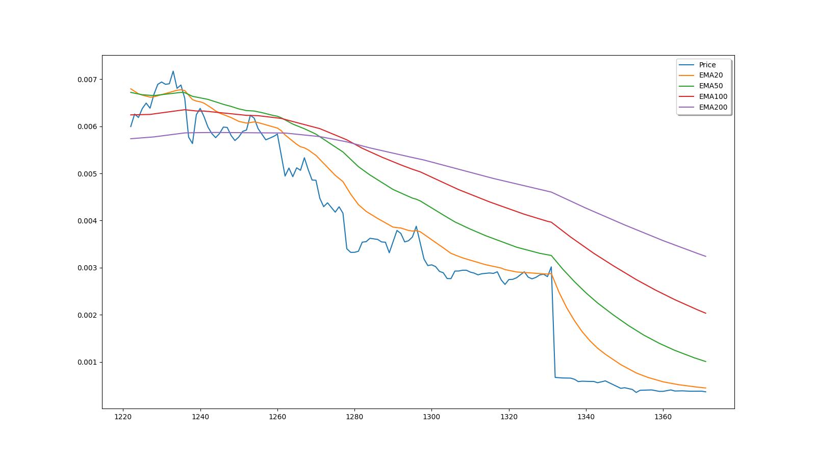 ArGoApp Exponential Moving Averages