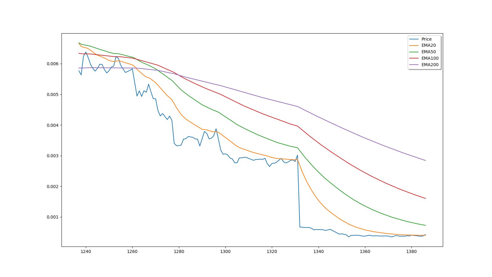 ArGoApp Exponential Moving Averages