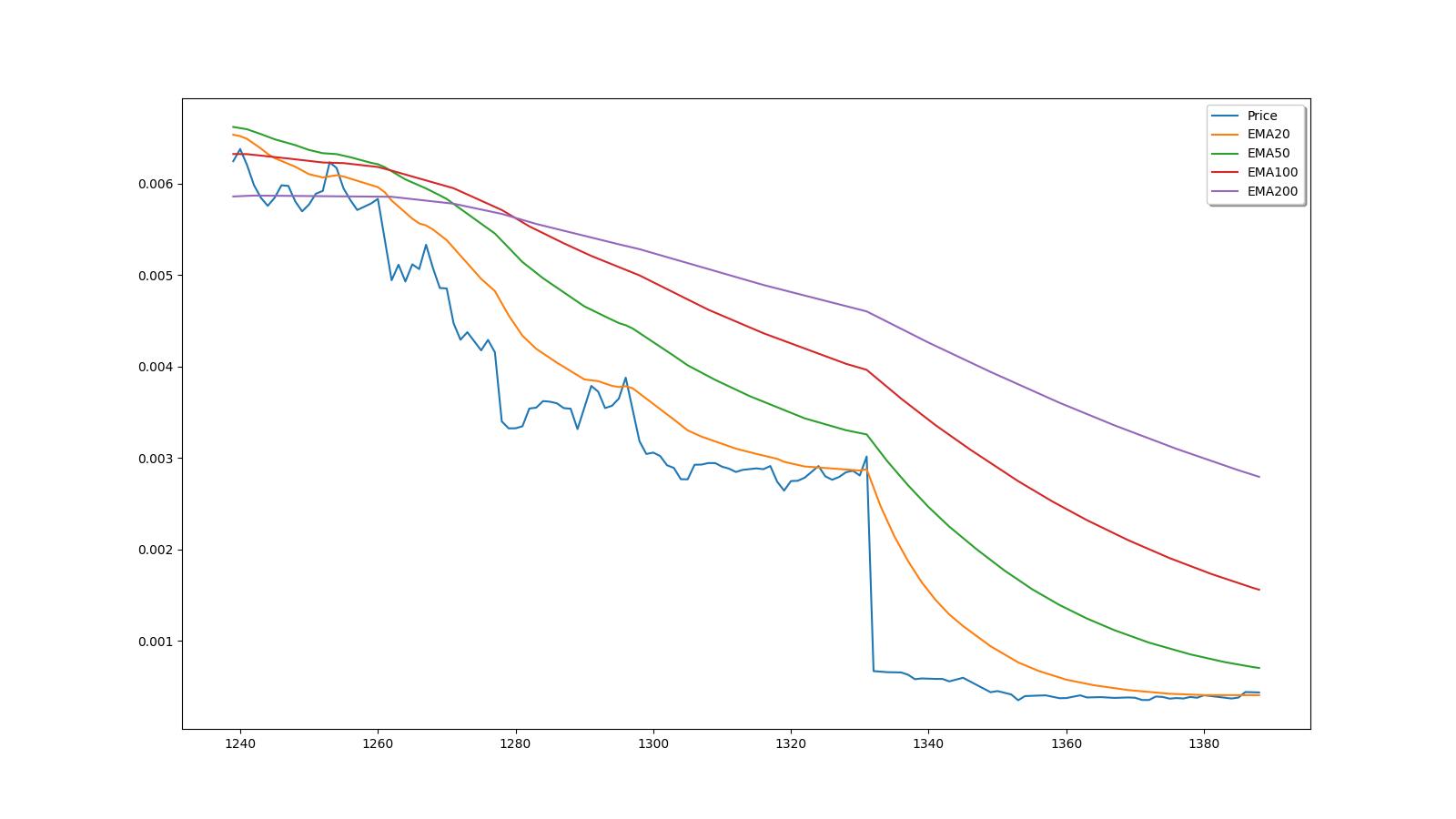 ArGoApp Exponential Moving Averages