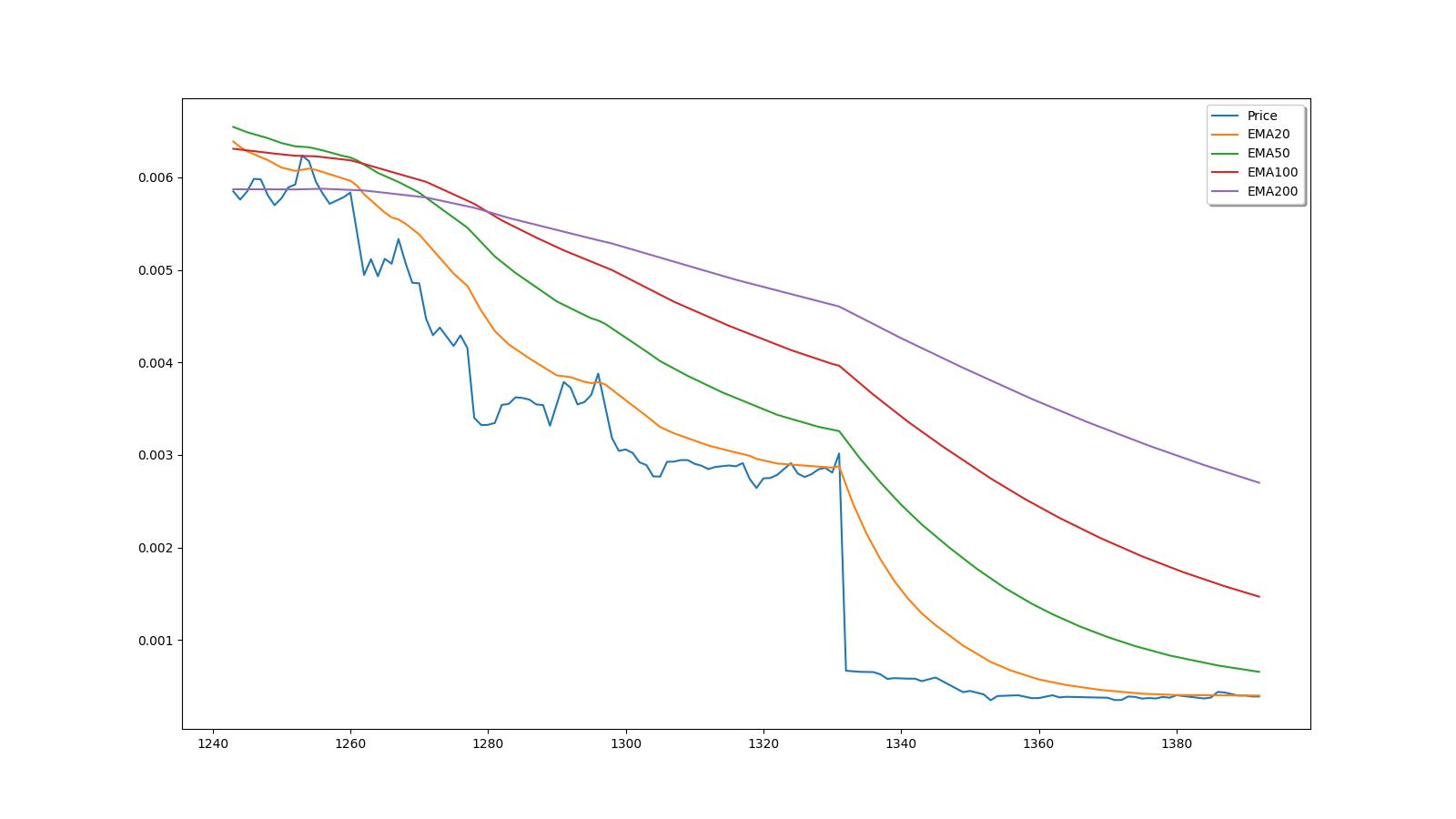 ArGoApp Exponential Moving Averages