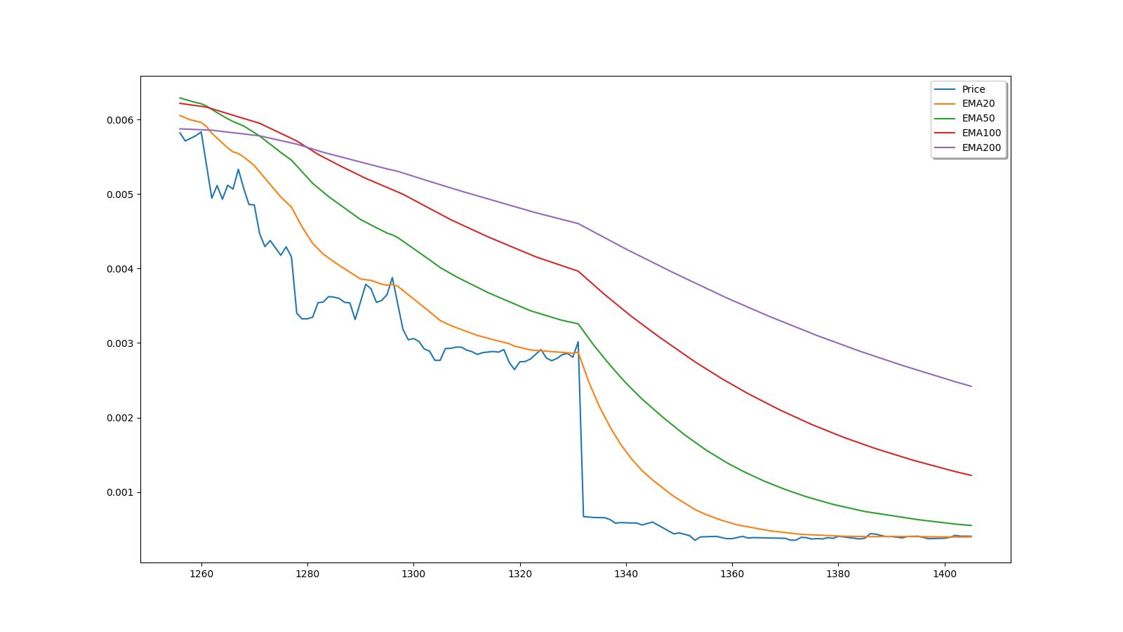 ArGoApp Exponential Moving Averages